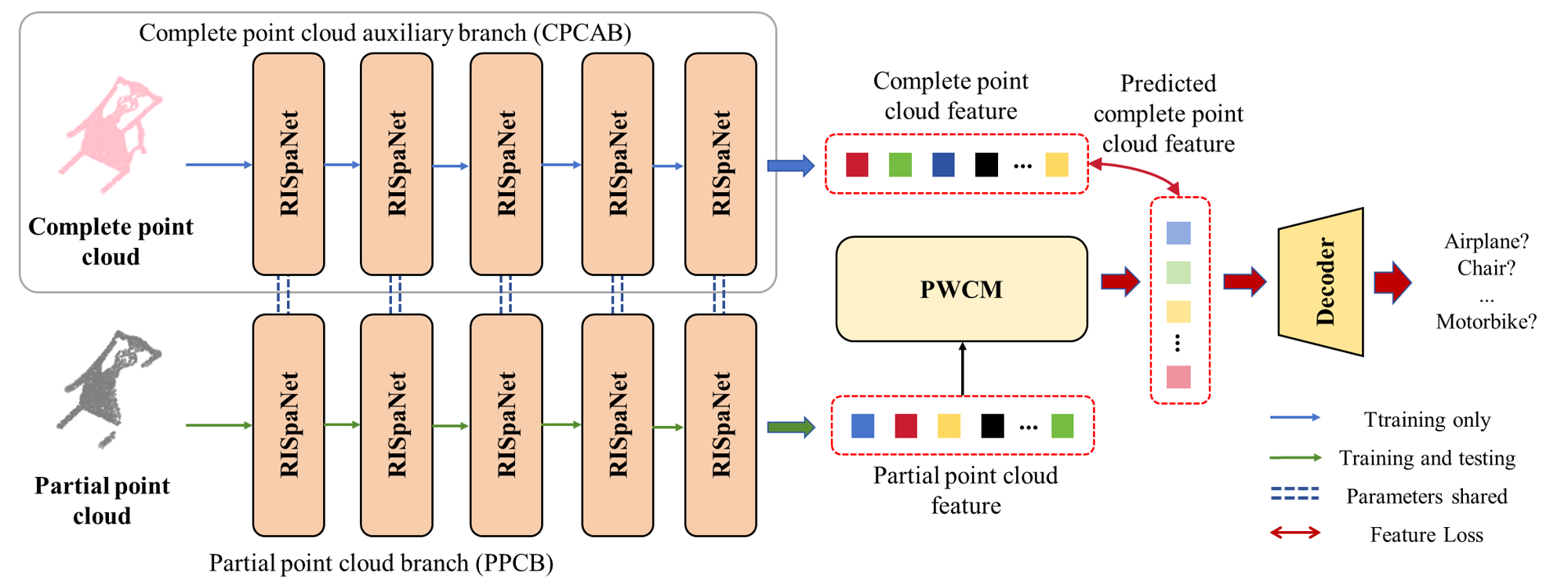 Rotation Invariant Spatial Networks for Single-View Point Cloud Classification