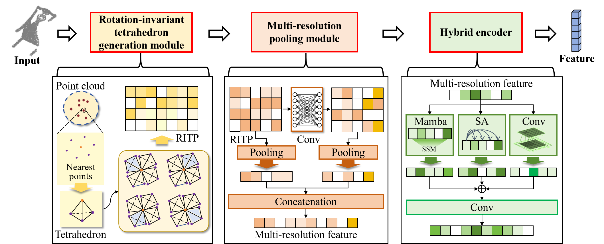 Rotation Invariant Spatial Networks for Single-View Point Cloud ...