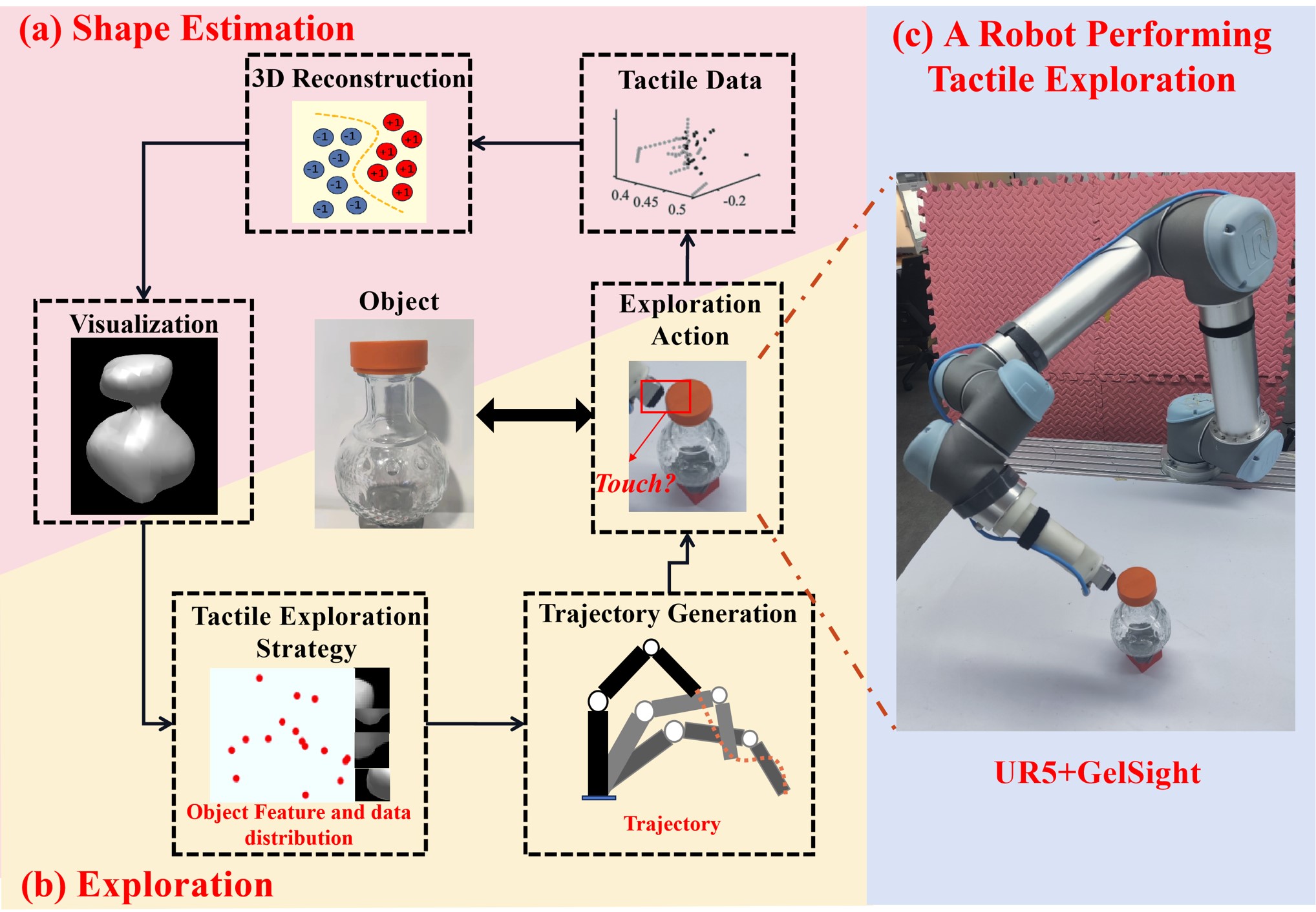 A Practical Tactile Exploration with Enhanced Sampling for Fast Shape Estimation