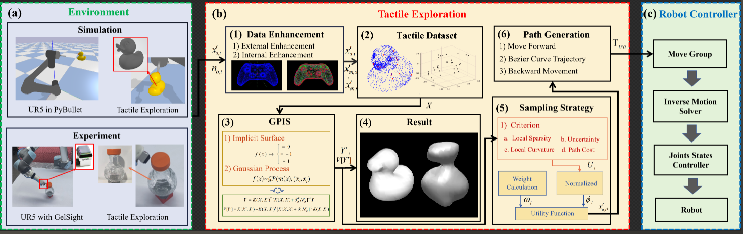 A Practical Tactile Exploration with Enhanced Sampling for Fast Shape Estimation